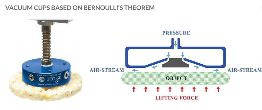 Packaging and Food & Beverage: The Bernoulli Effect Vacuum Cups Revolution
