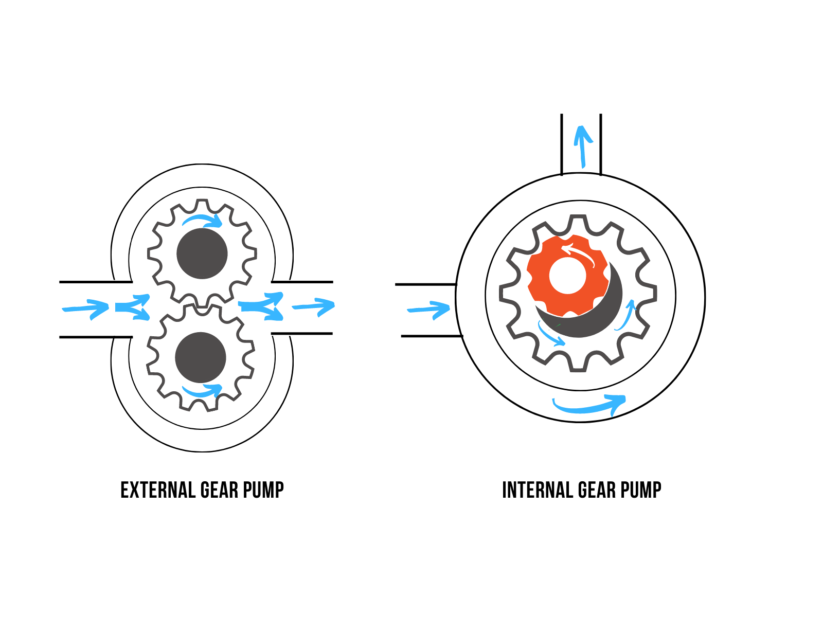 Internal gear pumps: Advantages, Construction Technology, Operation