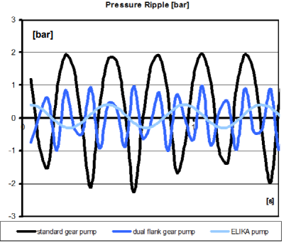 How to reduce noise in the workplace with helical gear pump Elika